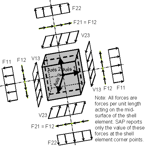 Shell Element Internal Forces Stresses Output Convention